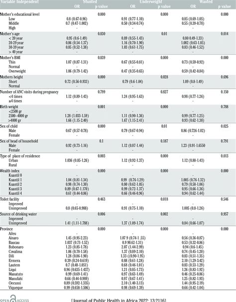 Univariate And Multivariate Analysis Of Stunting Underweight And