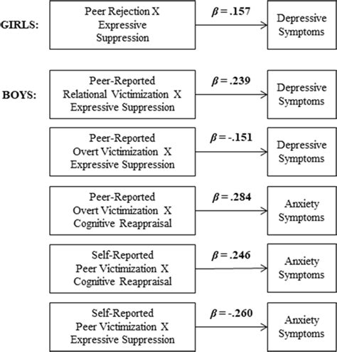 Of Significant Moderation Effects Download Scientific Diagram