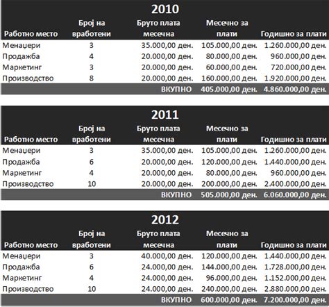 Бизнис План Менаџмент