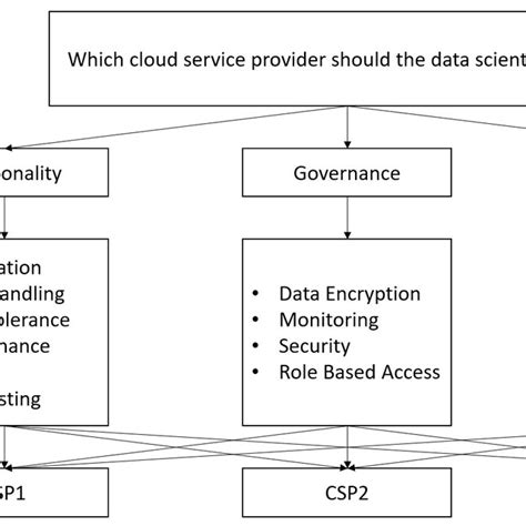 Ahp Model For Determining Cloud Platform Based On Data Science Workflow Download Scientific