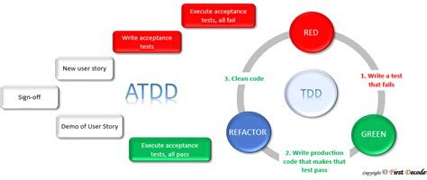 Atdd First Decode