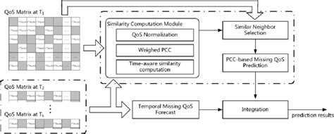 Collaborative Filtering Based Missing Qos Prediction Download
