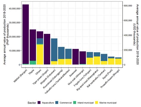 Top 15 Most Valuable Taxa According To Average Annual Production Value