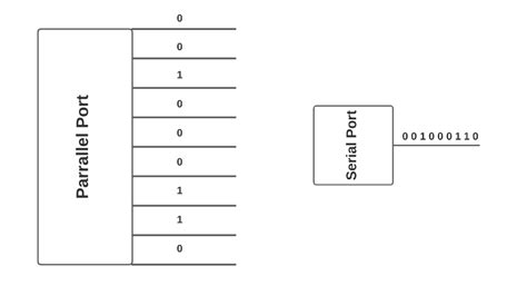 Arduino Serial Monitor And Serial Communication Tutorial Dumblebots