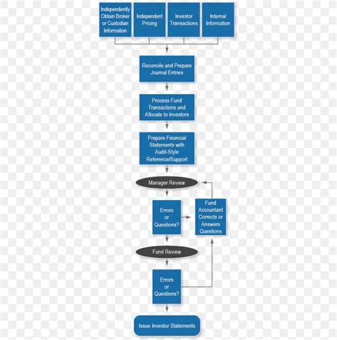 What Is Accounting Flowchart Images