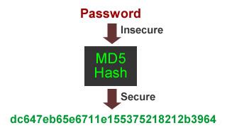 Simple Login Form Using Md5 Hash Algorithm Images