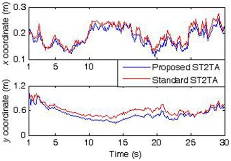 Position Estimation Error Of T2 In Cv Motion Scenario Download