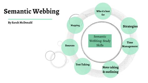 Semantic Webbing By Sarah Mcdonald On Prezi