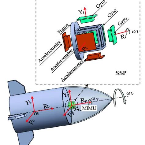 The Schematic Diagram Of The Relative Position Of Micro Inertial Download Scientific Diagram