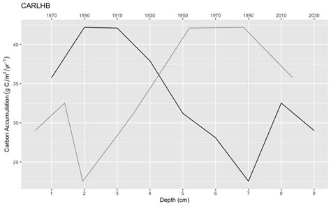 R Plot Two X Axis On One Ggplot Stack Overflow
