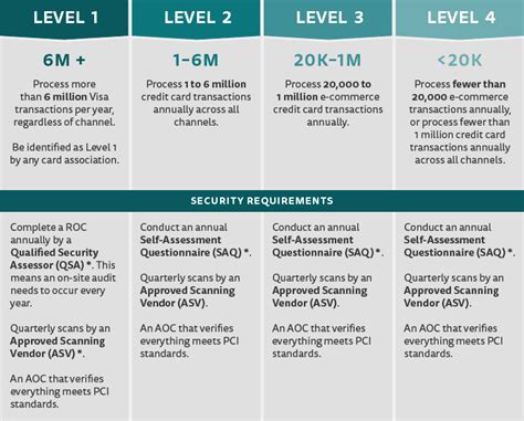Level 1 Pci Compliance Pci Level 1 Compliance Explained Mvwpai