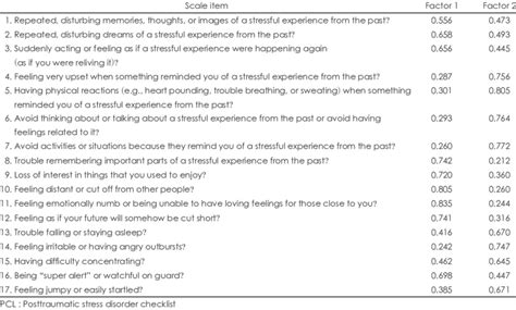 Factor Loading Of Principle Components Analysis For The Pcl Download Table