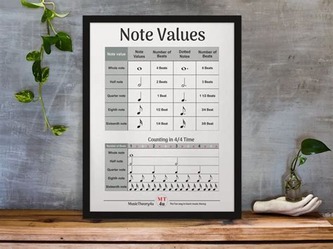 Note Values Poster Cheat Sheet How To Count Notes Note Durations