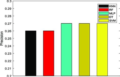 The Precision Performance Of Different Classification Algorithms
