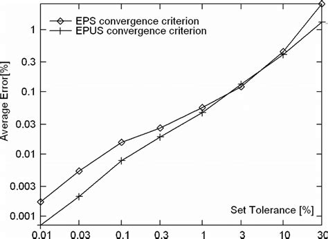 Average Error Against Set Tolerance For Extrapolation Method With