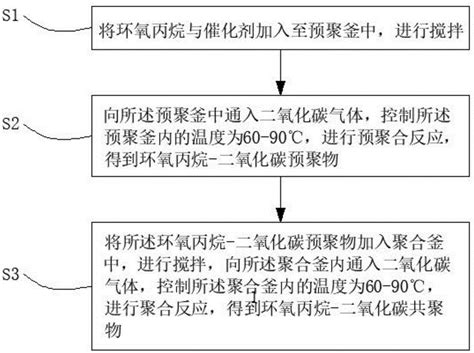 一种环氧丙烷 二氧化碳共聚物及其制备方法与流程