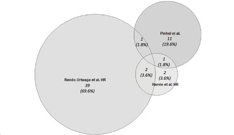 euler diagram of pathways altered in hr in response to a weight loss download scientific