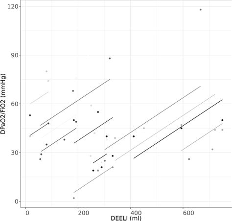Association For Repeated Measures Between ∆eeli And ∆pao2 Fio2 The Download Scientific Diagram