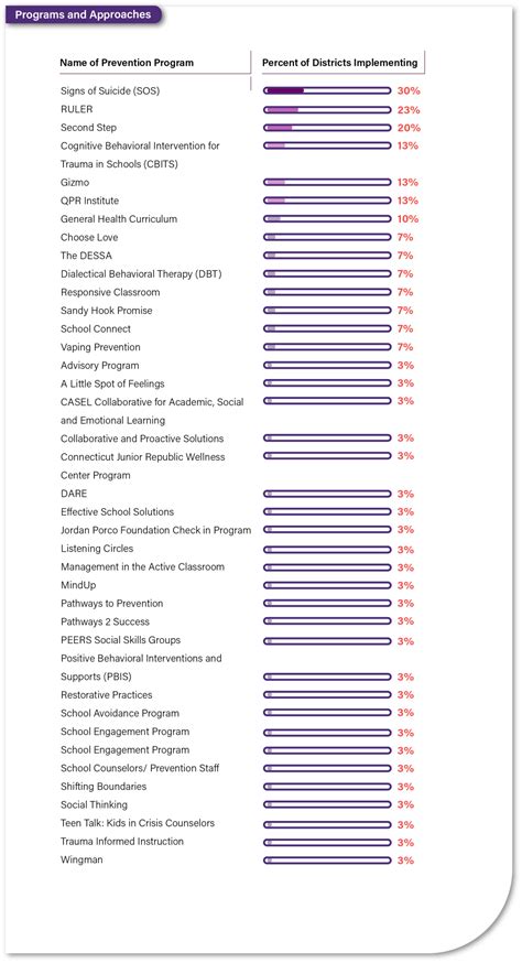 Prevention Programming In Connecticut Schools Survey Statewide Data School Based Center For