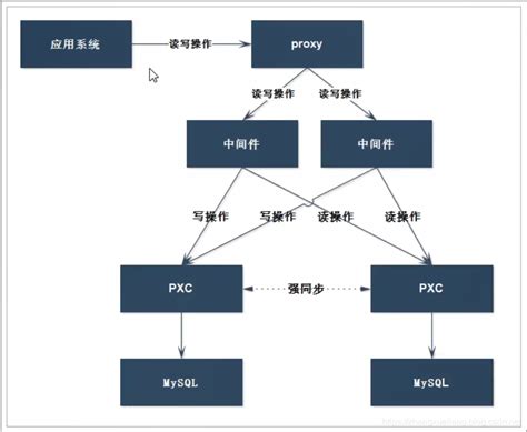 Mysql Percona Pxc集群实现mysql主从复制强一致性mysql Pxc架构如何对比数据是否一致 Csdn博客