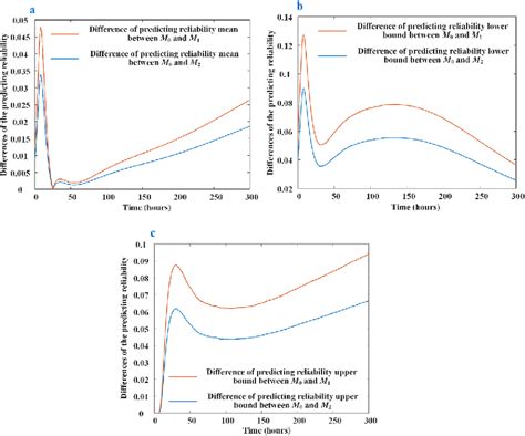 Figure 1 From A Reliability Estimation Method Based On Combination Of