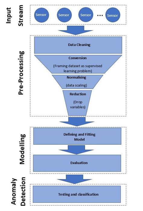 systematic approach to context processing download scientific diagram