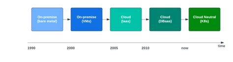 cloud neutral postgres databases with kubernetes and cloudnativepg cncf