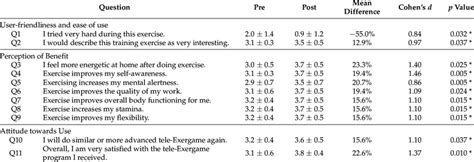 Statistical Analysis Results Of The Technology Acceptance Model Tam