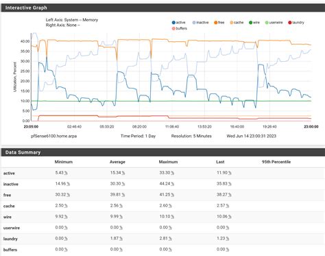 Memory Usage Netgate Forum