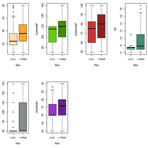 Marginal Distributions Of Biomarkers Maternal Health Dataset High Vs Download Scientific