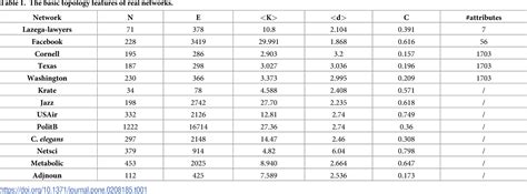 Table 1 From A Unified Framework For Link Prediction Based On Non