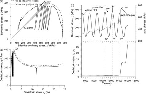 Comparison Between Monotonic And One Way Cyclic Loading Test Pair With