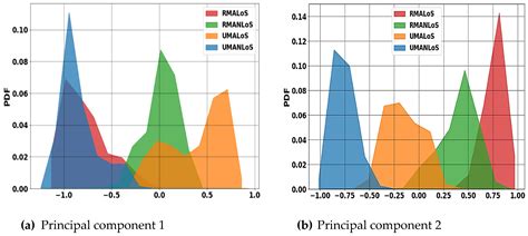 Electronics Free Full Text Wireless Communication Channel Scenarios Machine Learning Based