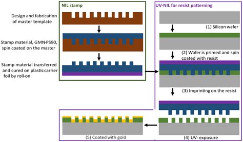 Uv Nanoimprint Lithography For Predefined Sers Nanopatterns Which Are Reproducible At Low Cost