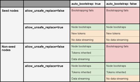译 替换 Cassandra 中的节点 墨天轮