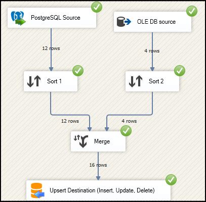 Ssis Tutorial Merge Inserted And Updated Data In Postgresql Step By Step Ssis Tutorials