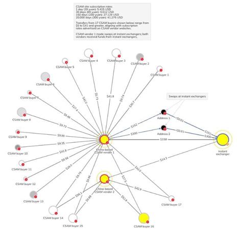 Chainalysis Unveils Alarming Growth Of China Based Csam Networks Utilizing Cryptocurrency