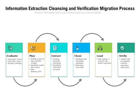 information extraction cleansing and verification migration process presentation graphics