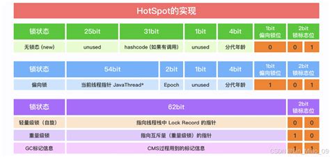 第七章 Java多线程 锁 深入synchronizedjava Synchronized 重量级锁获取不到锁扔cqx所有线程都扔cqx怎么区分线程呢 Csdn博客