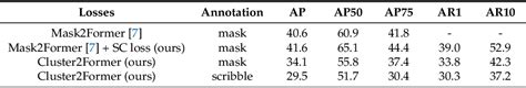 Table 2 From Cluster2former Semisupervised Clustering Transformers For Video Instance