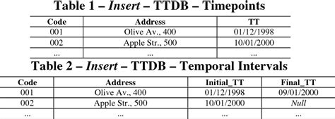 Table 1 From Implementing A Temporal Database On Top Of A Conventional