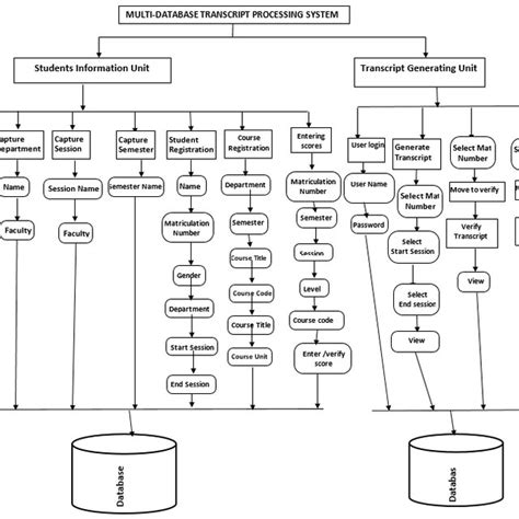 1 The Proposed Hybridized Database Transcript Generating System