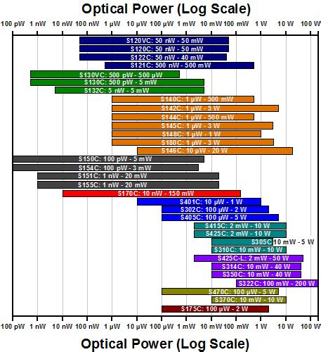 Photodiode Power Sensors C Series