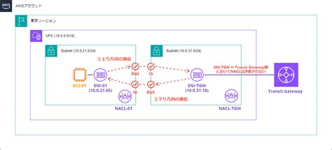 Aws Transit Gateway環境におけるnetwork Aclの評価順について調査してみた Developersio
