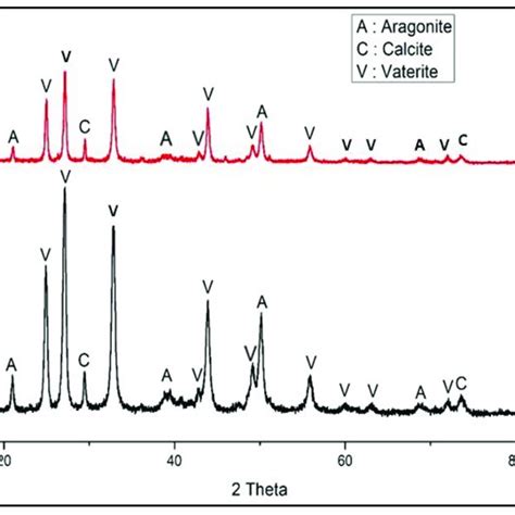 Xrd Diffraction Pattern Of Pms And Pcs Download Scientific Diagram