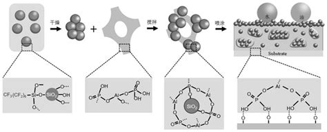 Composite Coating Containing Modified Silicon Dioxide Nanoparticle