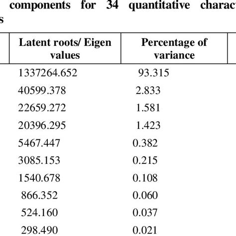 Eigen Values And Percentage Of Variation Of Dispersion Matrices Of Download Scientific Diagram