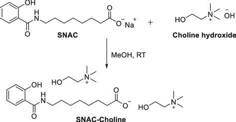 Synthesis Of Snac Choline Salt From Snac And Choline Hydroxide Download Scientific Diagram