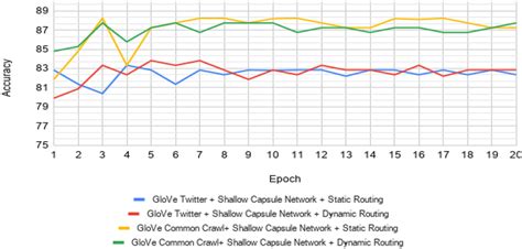 epoch wise model results for shallow capsule networks stsgd dataset