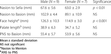 Sex Differences In Face Size Download Table